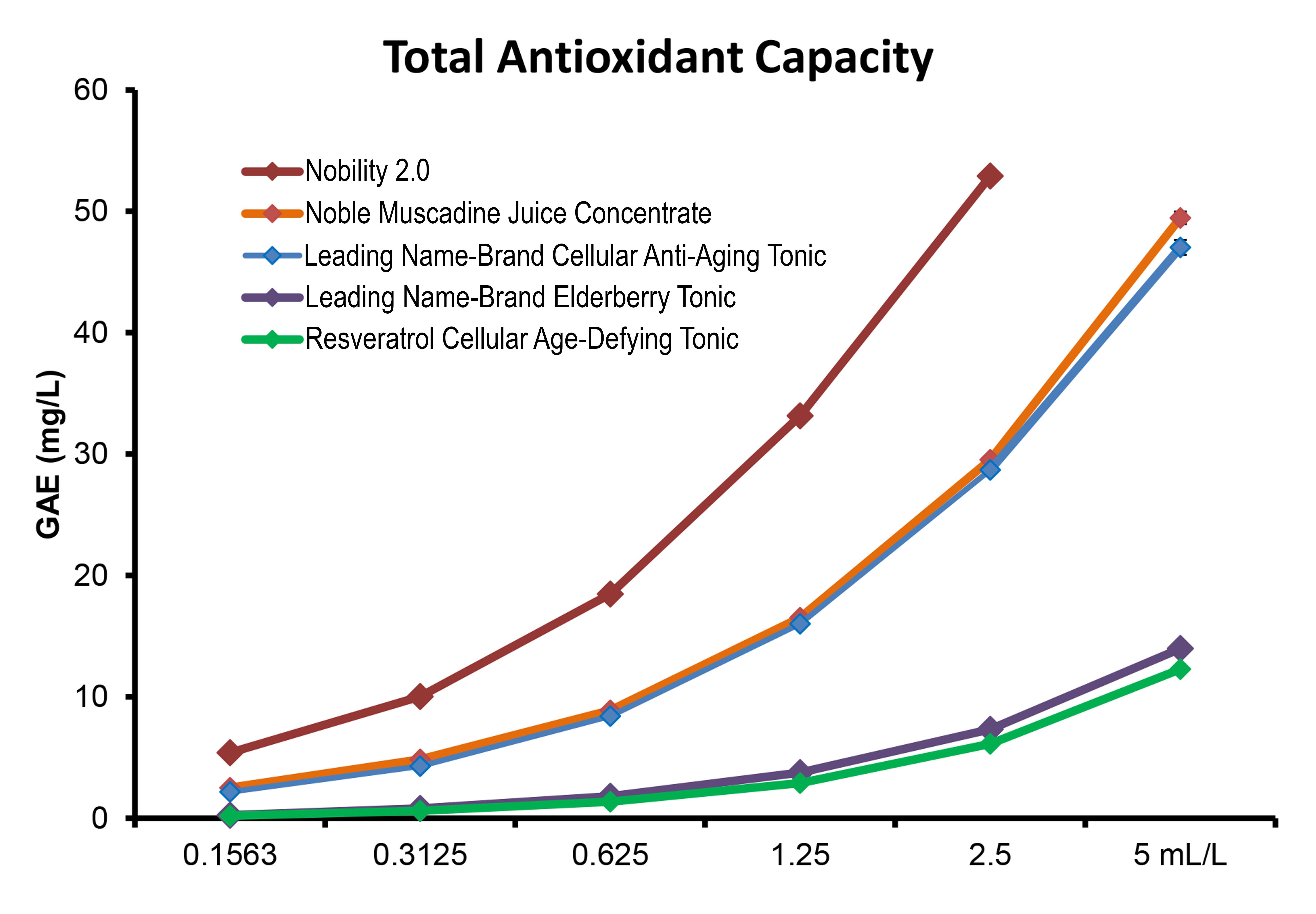 Resveratrol – Nobility Products